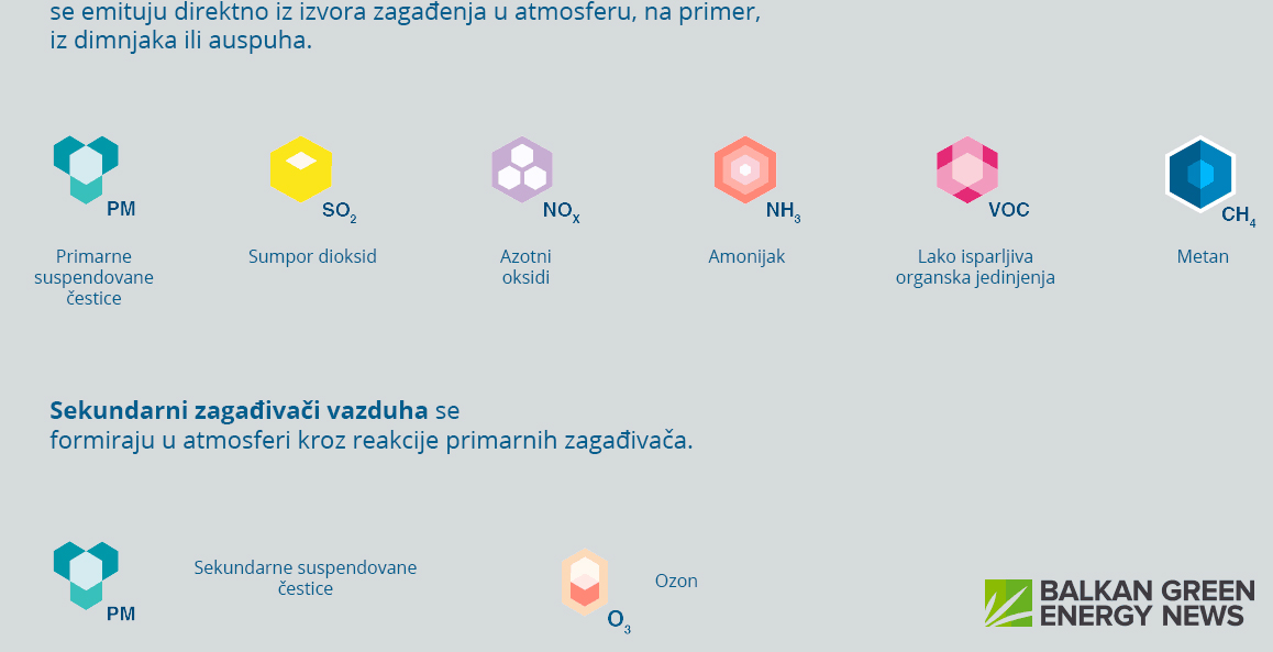 ČIST VAZDUH ZA SVE - Lekcija o glavnim zagađivačima vazduha