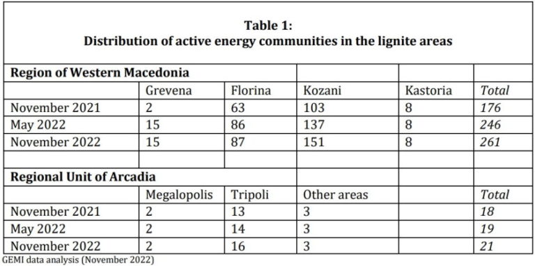 Energy communities in Greece boost installed capacity by 71.4% year ...
