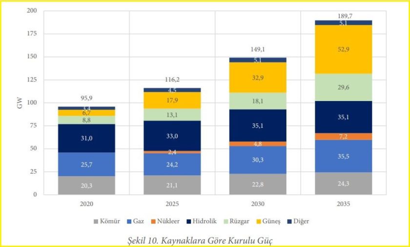 Turkey presents energy, hydrogen strategies to meet 2053 net zero target