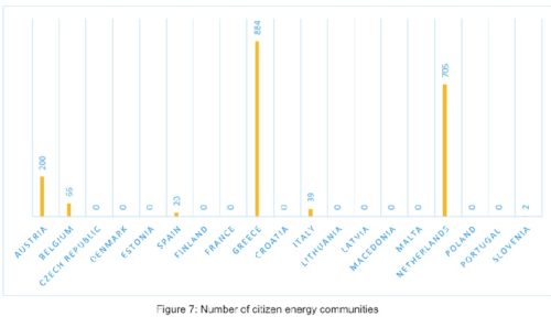 Greece ranks first in Europe in number of citizen energy communities