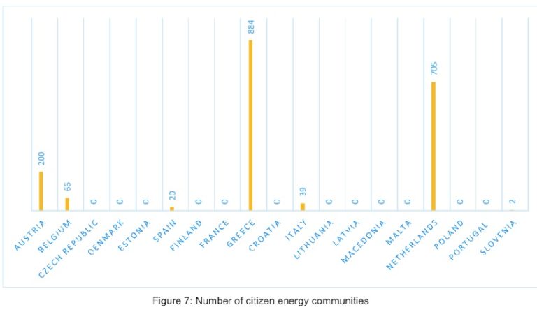 Greece ranks first in Europe in number of citizen energy communities