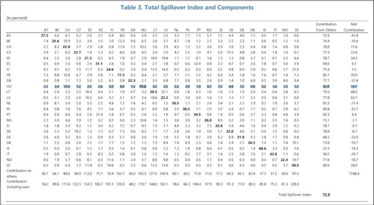 Hungary suffers highest cross-border electricity price volatility ...