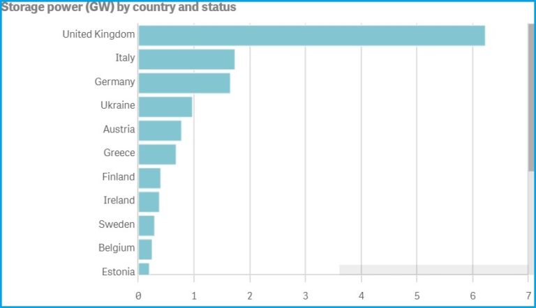 14 GW of energy storage capacity under construction in Europe