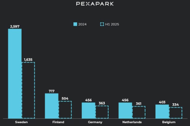 Pexapark: PPA activity in Europe drops in first half of 2025