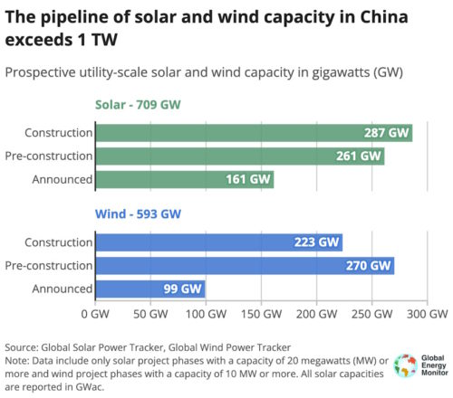 Three quarters of global solar, wind capacity under construction is in ...