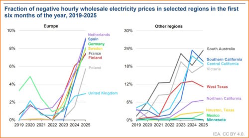 US electricity prices soar 40% in H1 2025, outpacing EU's 30% increase
