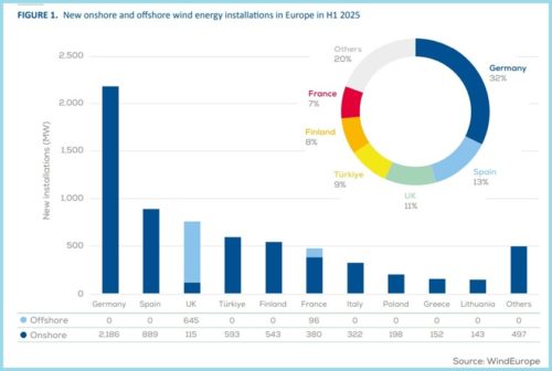 Europe's wind installations in H1 2025 insufficient to meet EU's 2030 ...
