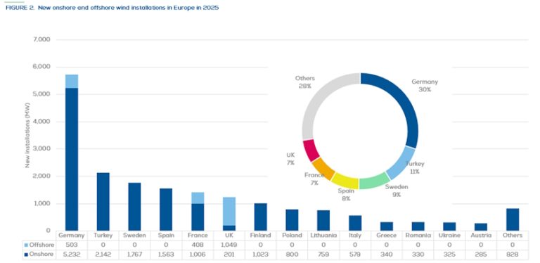 Europe adds 19.1 GW of wind power in 2025 – EU lags behind targets