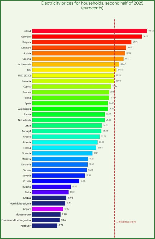 Electricity prices: Ireland leads Europe, Serbia tops Western Balkan ...